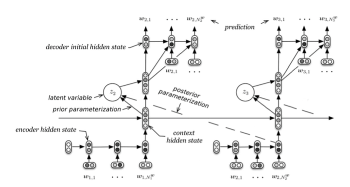 A Hierarchical Latent Variable Encoder-Decoder Model for Generating ...