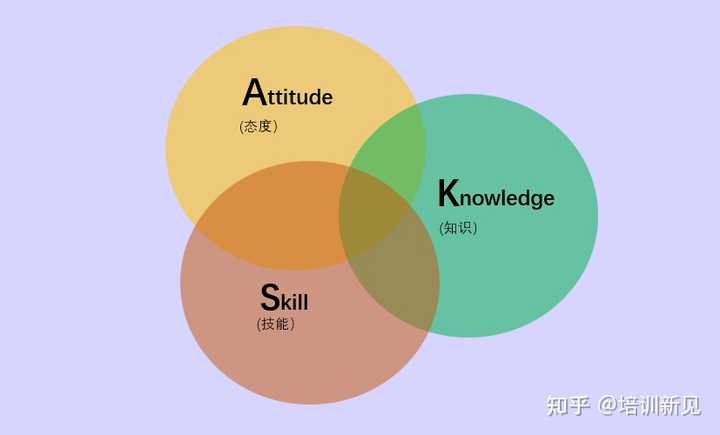 如何理解本杰明提出的培训ASK模型？ - 知乎