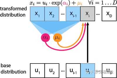 如何评价Normalizing Flow/Invertible Networks？ - 知乎