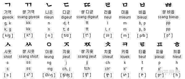 韩语有哪些缺陷？ - 知乎