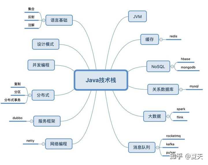 Java 有什么必看的书？ - 知乎
