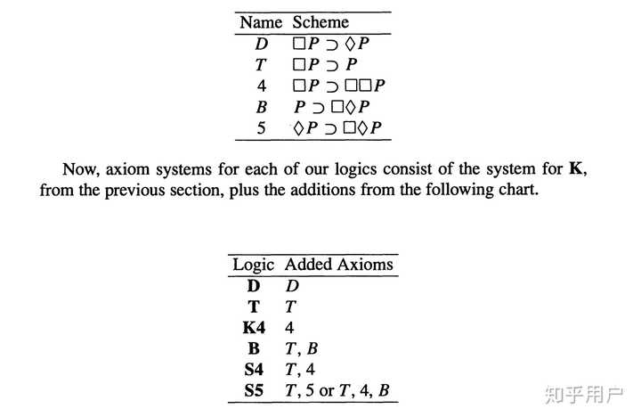 如何理解在模态逻辑的S5下如果某个事物是可能必然的，则它是必然的？ - 知乎