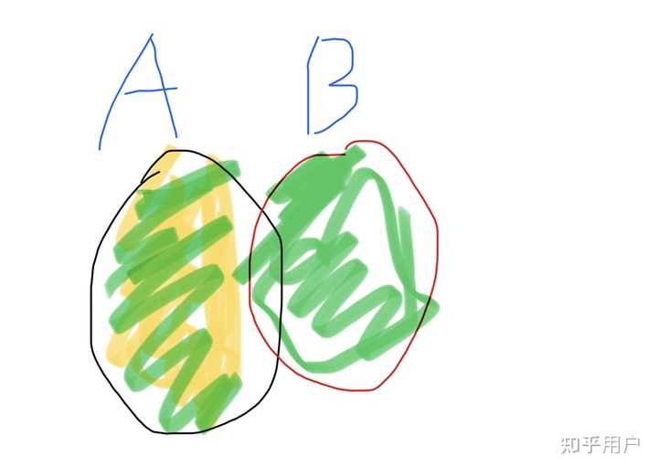 怎么化简AUB-(A-B)啊？ - 知乎