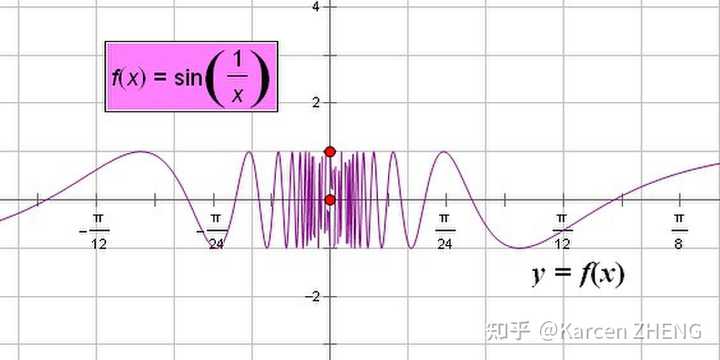 lim(x→0) sin(1/x)的写法是正确的吗？ - 知乎