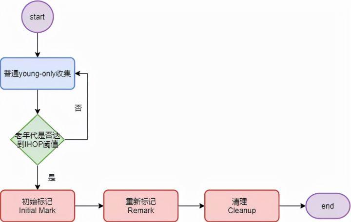 面试官：谈谈你对g1垃圾收集器有哪些了解？ 知乎 