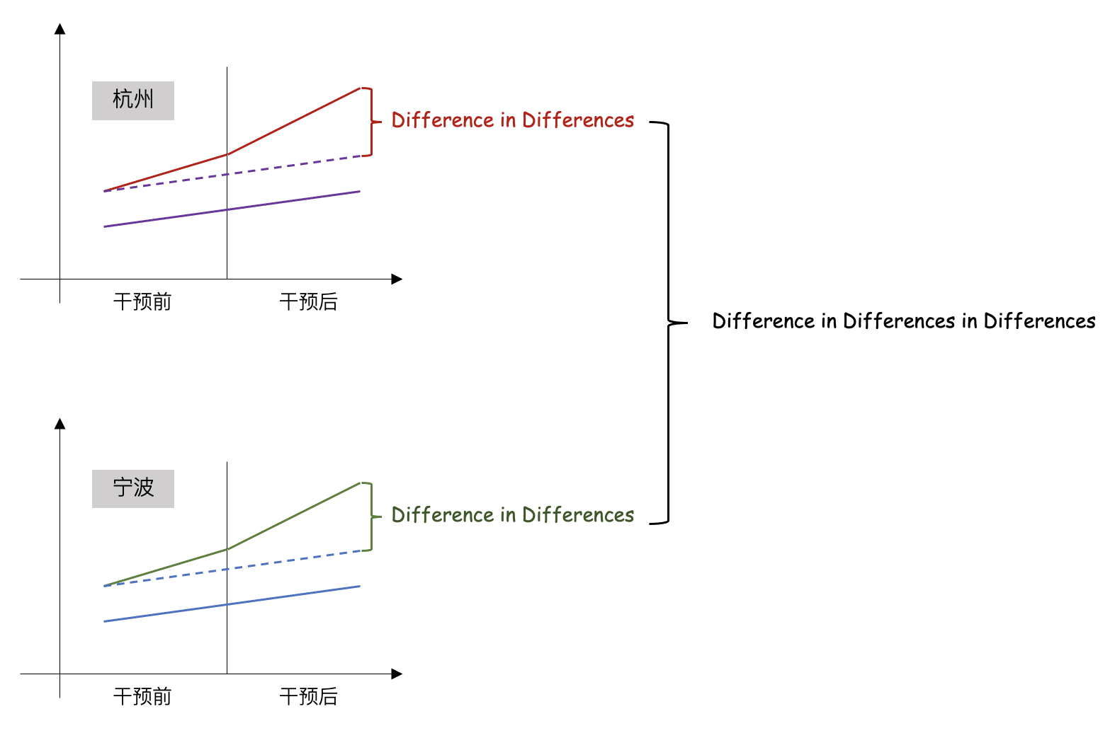 什么是双重差分模型（difference-in-differences model）？ - 知乎