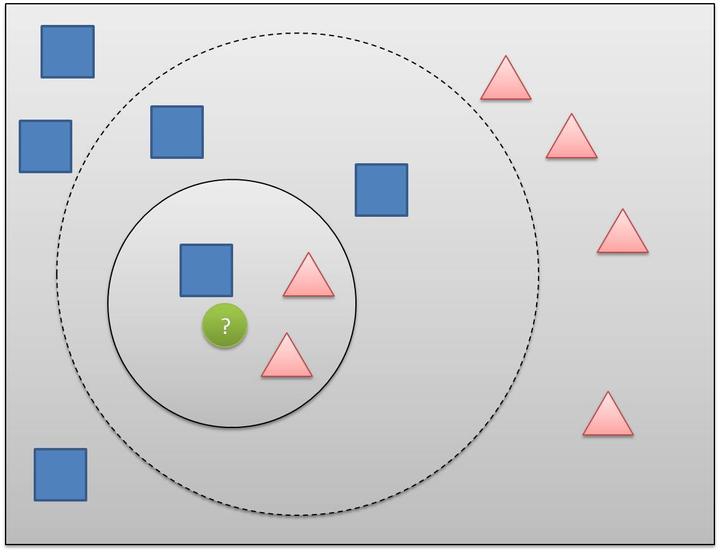 NLP重剑篇之KNN算法 - 知乎