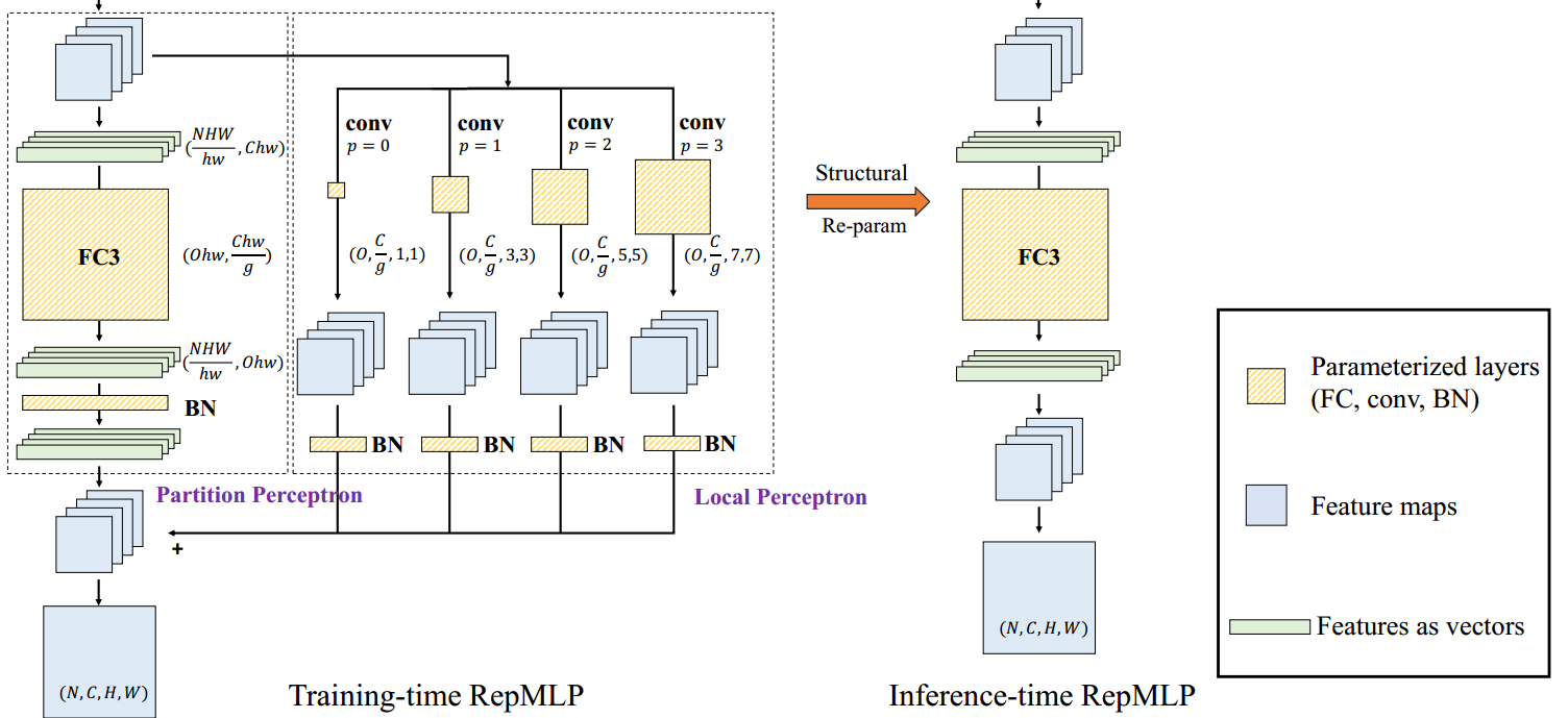 热点讨论：MLP，RepMLP，全连接与“内卷” - 知乎