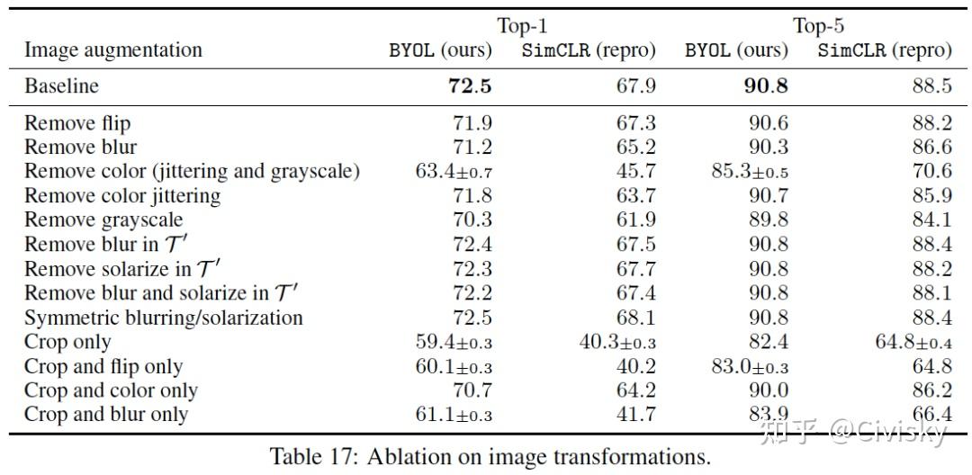 如何评价Deepmind自监督新作BYOL？ - 知乎