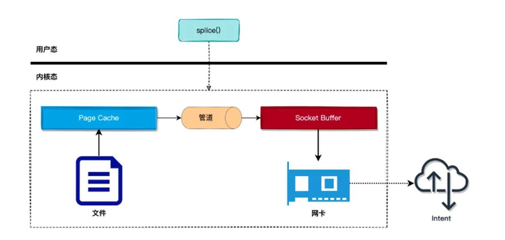 一文读懂零拷贝技术｜splice使用 - 知乎