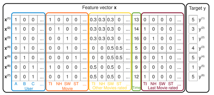 [推荐系统] Factorization Machines(2010) - 知乎