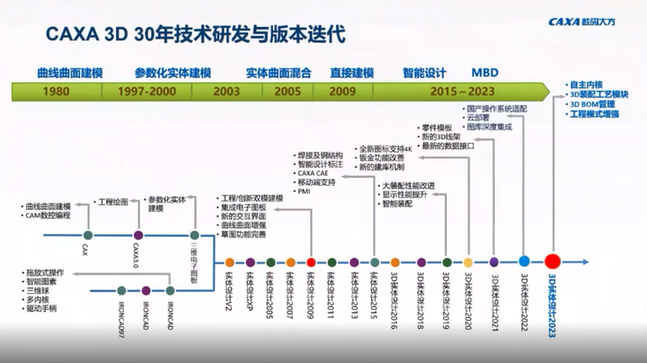 CAXA数码大方发布三维建模引擎：CAXA MEGA Kernel - 知乎