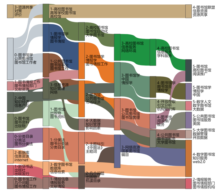 CiteSpace关键词时区图含义详细解析与注意事项 - 知乎