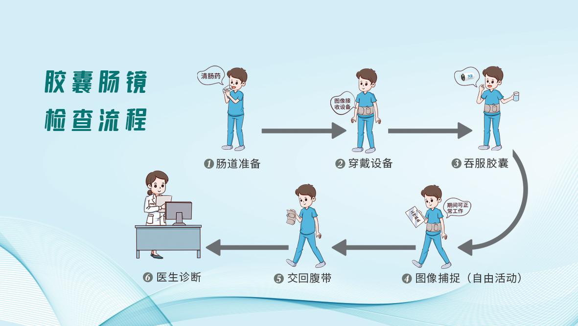 大圣胶囊肠镜的检查流程是什么,需要多久呢? 知乎