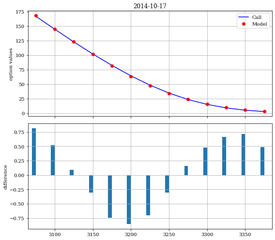 Derivatives Analytics with Python 8 基于市场定价的第一个例子 - 知乎