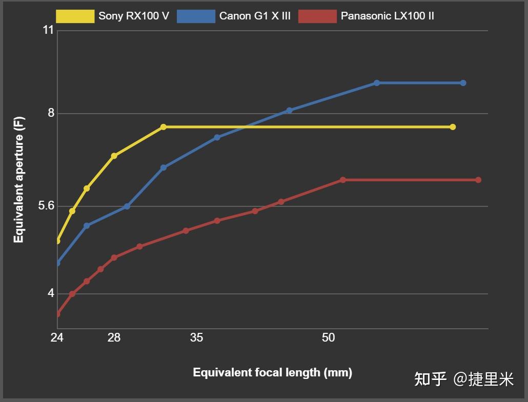 2022年纠结买佳能 G1X3 还是松下 LX100M2？ - 知乎