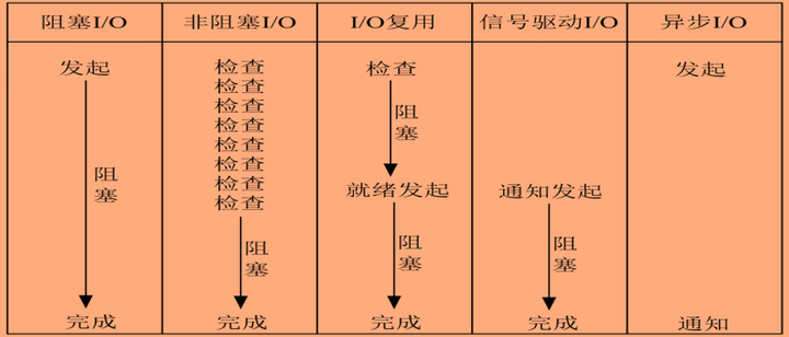 浅析 Linux 五种IO模型 - 知乎