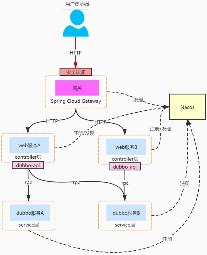 Springcloudalibaba 服务网关gateway 知乎