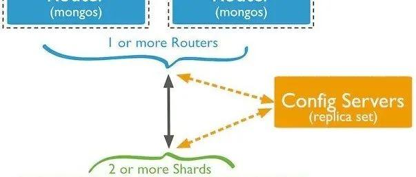 mongodb高可用配置之分片集群 - 知乎