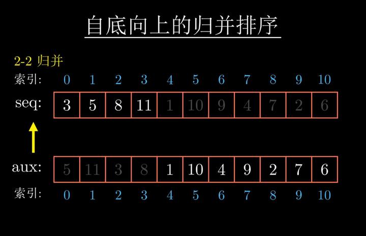 归并排序：一种自底向上的方法（Merge Sort：A Bottom-Up Approach） - 知乎