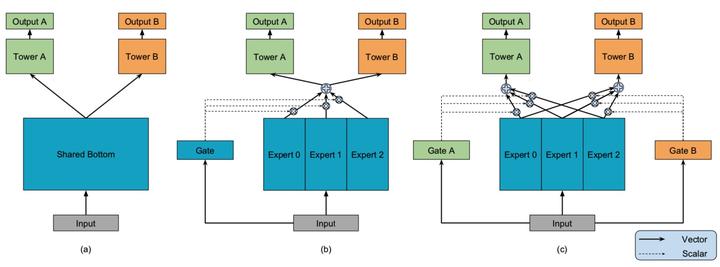 [论文笔记]Modeling Task Relationships in Multi-task Learning with Multi-gate Mixture-of-Experts - 知乎