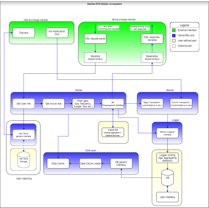 研究开源的C++的RTB广告系统，通过centos7镜像，解决各种环境问题，使用boost库开发的，终于可以编译成功了 - 知乎
