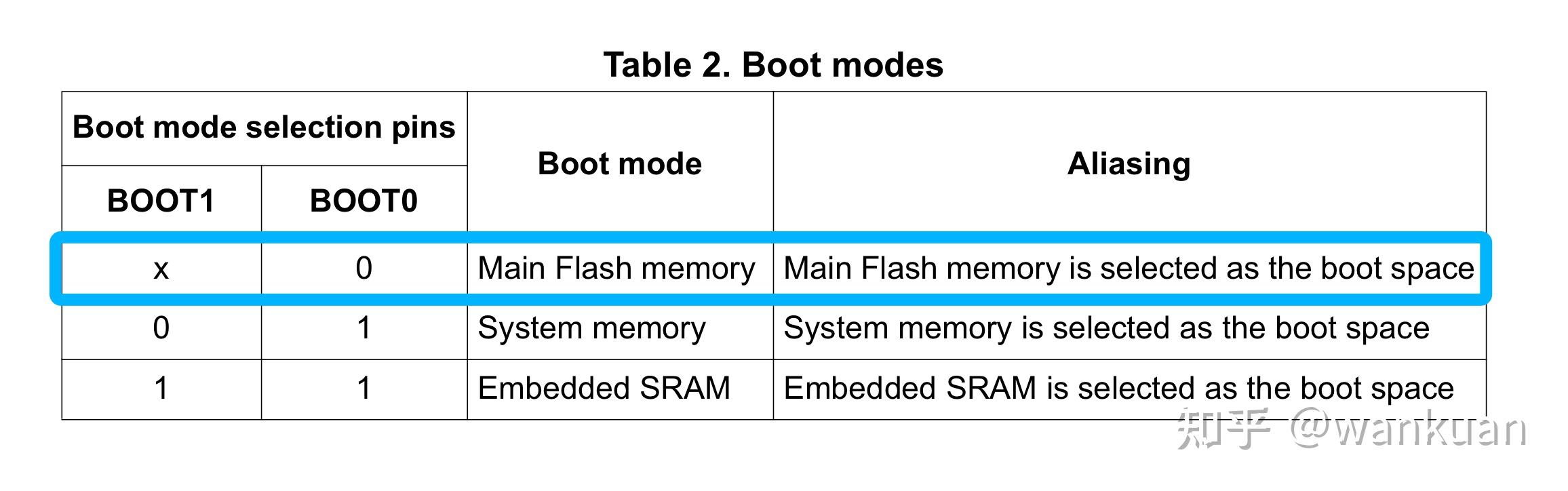 STM32 单片机的启动过程具体包括什么？ - 知乎