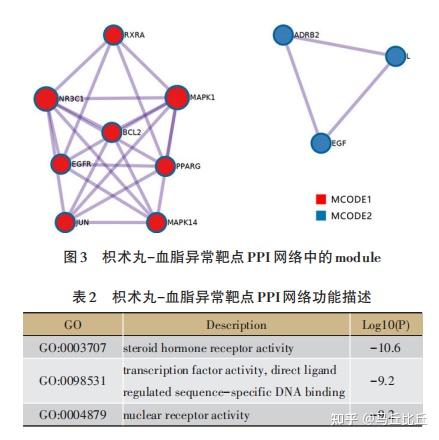 网络药理学在PPI数据处理后，如何MCODE插件处理保留最佳生物学进程？ - 知乎