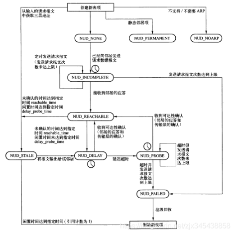 Linux内核邻接子系统(arp协议) 的工作原理(一） - 知乎