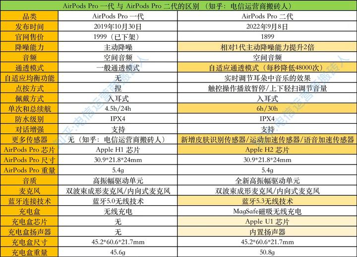 Airpods Pro1代和2代的区别? 知乎