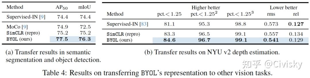 如何评价Deepmind自监督新作BYOL？ - 知乎