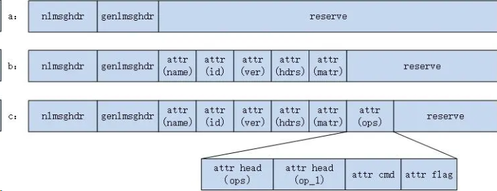Linux内核中Netlink机制分析 (含运行代码) - 知乎