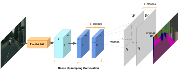 Understanding Convolution for Semantic Segmentatio - 知乎